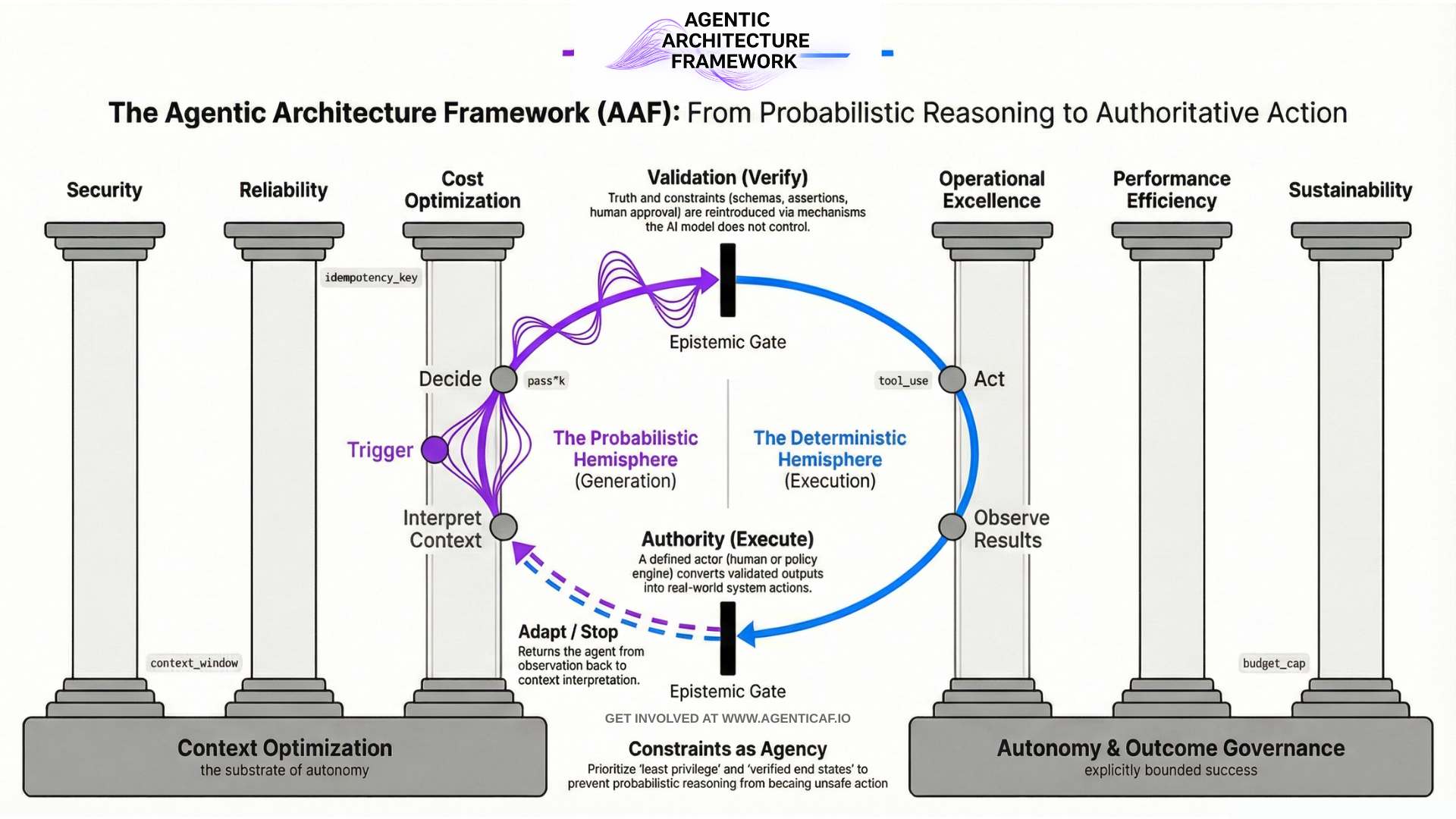 The Agentic Architecture Framework (Overview) | The Agentic ...